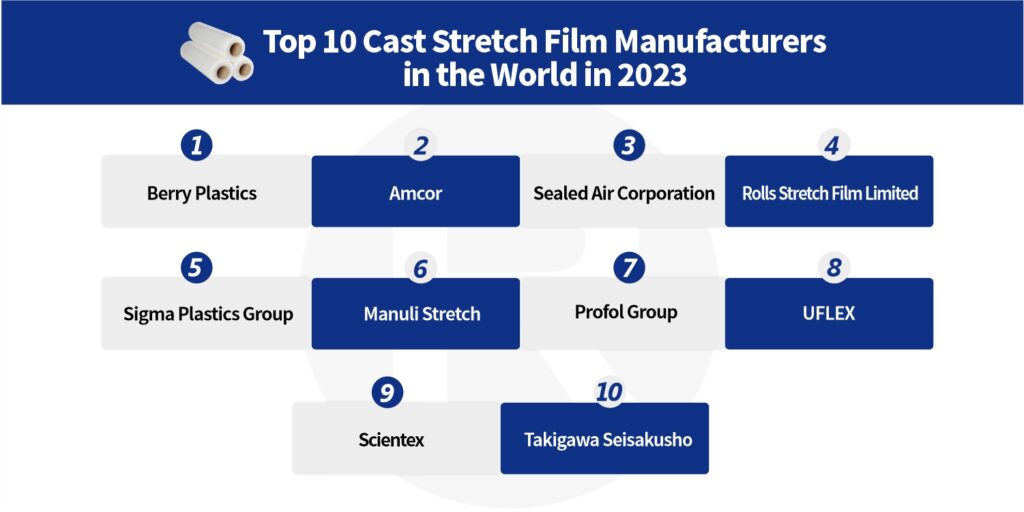 Top 10 Cast Stretch Film Manufacturers in the World in 2023